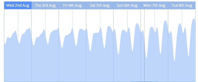 Solent and English Channel tides | Cody Sailing Club